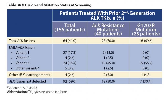 cfDNA Analysis Suggests EML4-ALK Variant Does Not Influence Response to ...